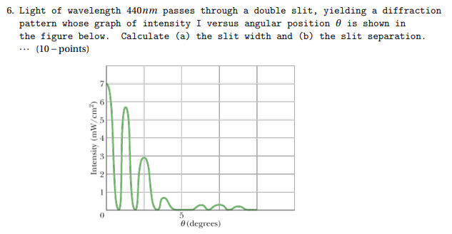 Solved: 6. Light Of Wavelength 440nm Passes Through A Doub... | Chegg.com
