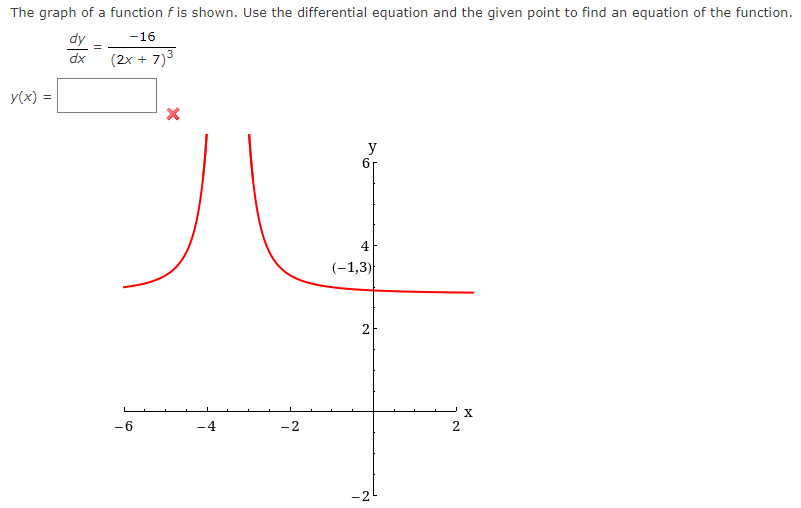 Solved The graph of a function f is shown. Use the | Chegg.com