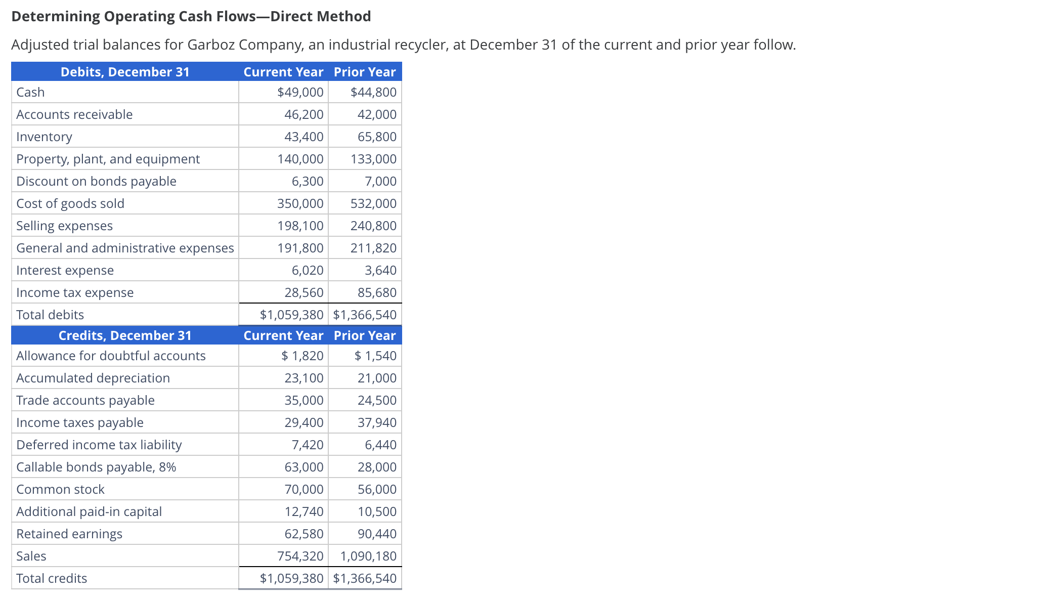 Solved Determining Operating Cash Flows-Direct Method | Chegg.com