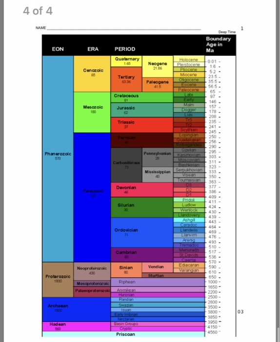 Solved 4 of 4 NAME Deep Time Bounday Age in Ma EON ERA | Chegg.com