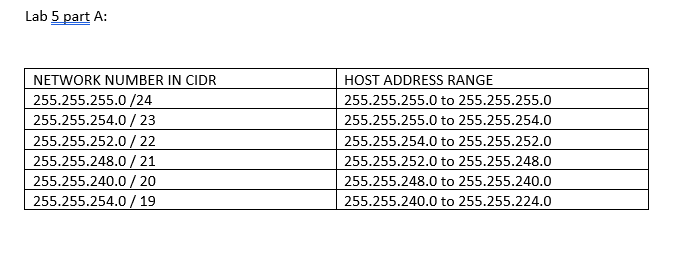 Lab 5 part A: NETWORK NUMBER IN CIDR 255.255.255.0/24 | Chegg.com