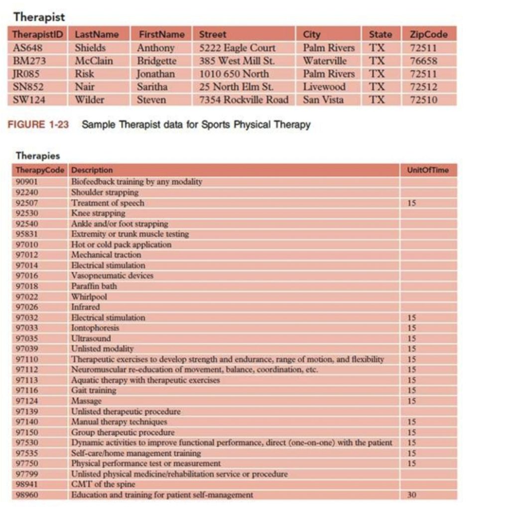 Solved Therapist Therapistid LastName FirstName Street City | Chegg.com