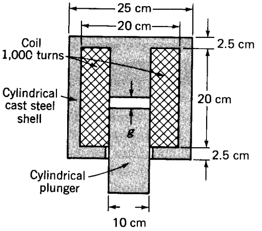 Consider the plunger magnet shown below. The air gap | Chegg.com
