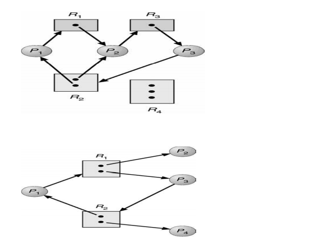 Solved In Deadlock Characterization the following four | Chegg.com