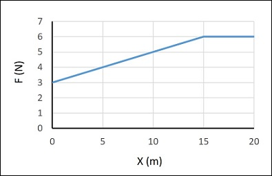 Solved A graph of the force on an object as a function of | Chegg.com