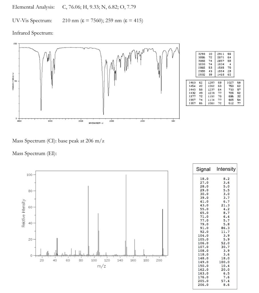 Solved UV-Vis Spectrum: 210 nm(ε=7560);259 nm(ε=415) | Chegg.com