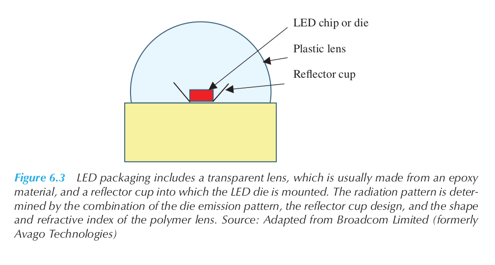 6.4 Figure 6.24 shows optical outcoupling from an LED | Chegg.com
