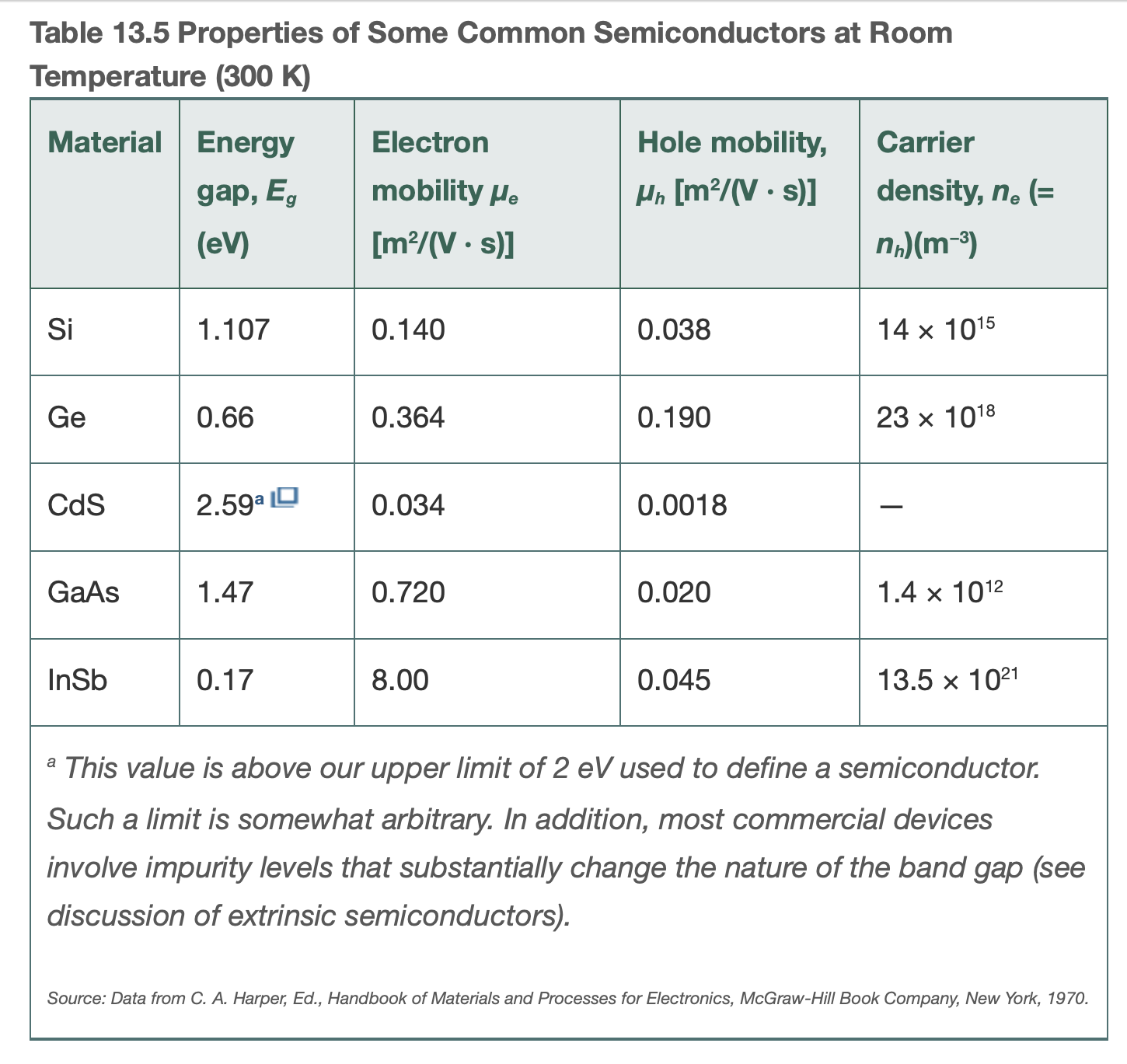 Solved 1. Electronic Properties of Semiconductors Table 13.5 | Chegg.com