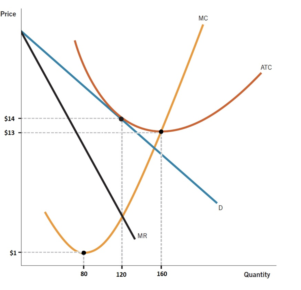 Solved The graph below illustrates a monopolistic competitor | Chegg.com