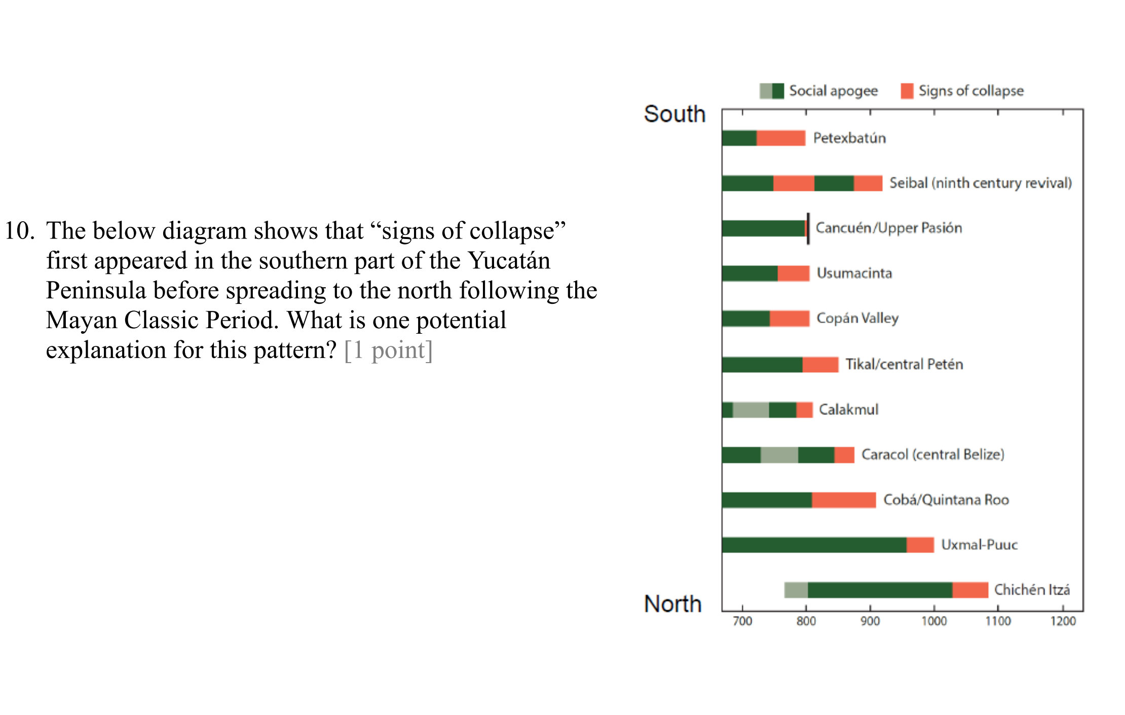 Solved 10. The below diagram shows that "signs of collapse" | Chegg.com