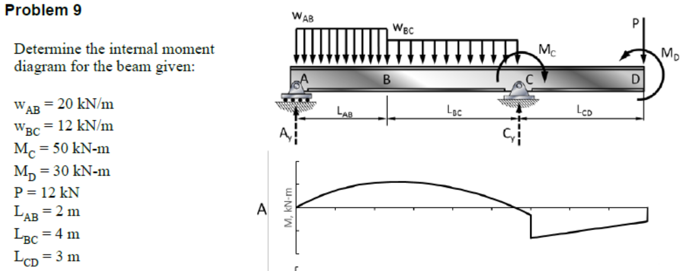 Solved Problem 9 Determine the internal moment diagram for | Chegg.com