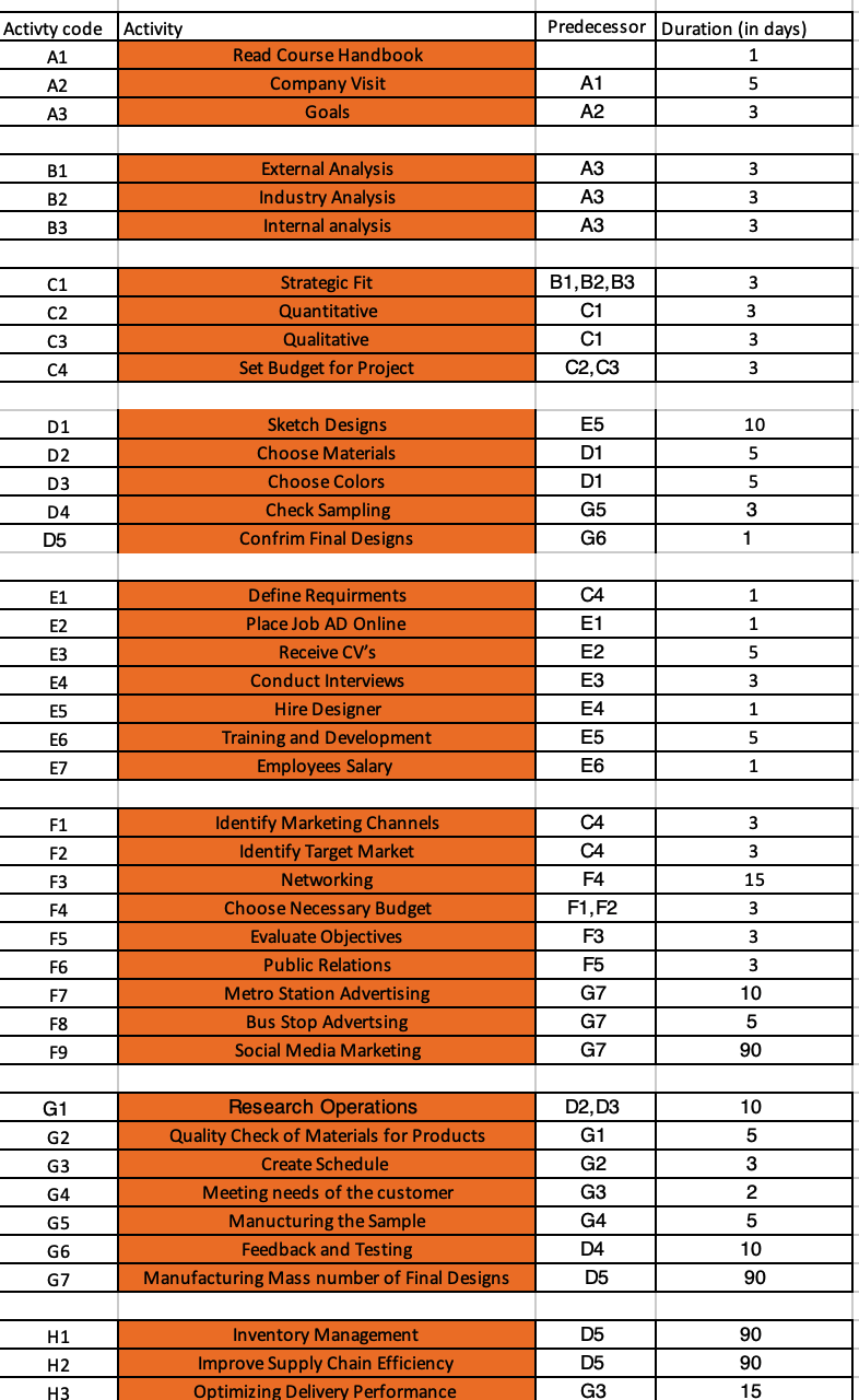 Solved \begin{tabular}{|c|c|c|c|} \hline Activty code & | Chegg.com