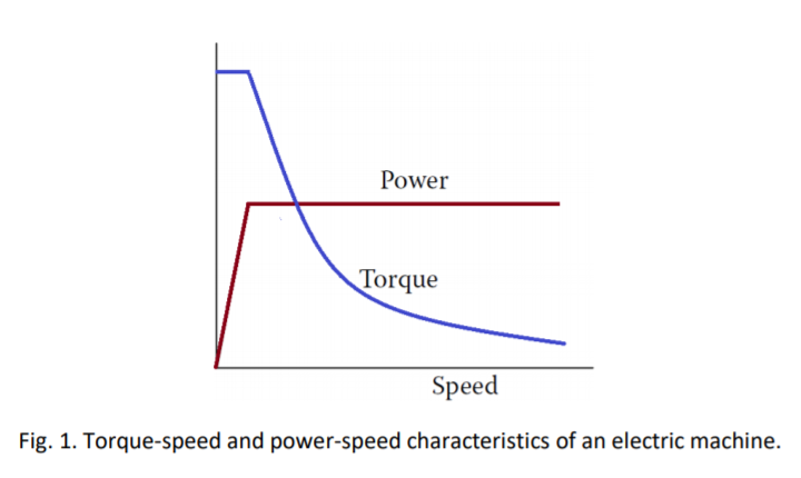 Solved Consider an electric vehicle, with the parameters | Chegg.com