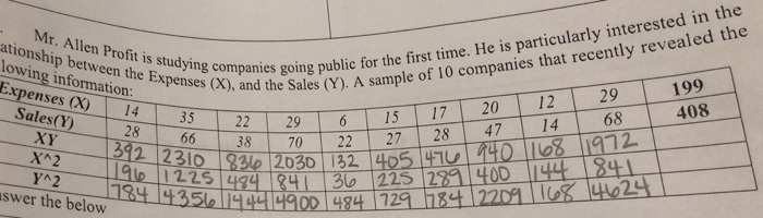 Solved Calculate b1 Calculate b0 Find | Chegg.com