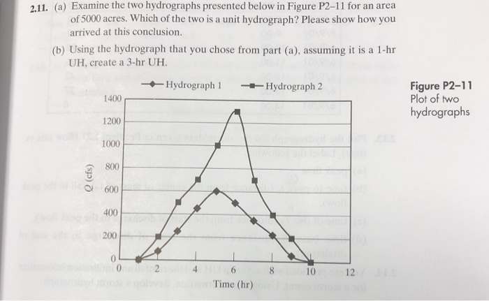 Solved 2.11. (a) Examine the two hydrographs presented below | Chegg.com