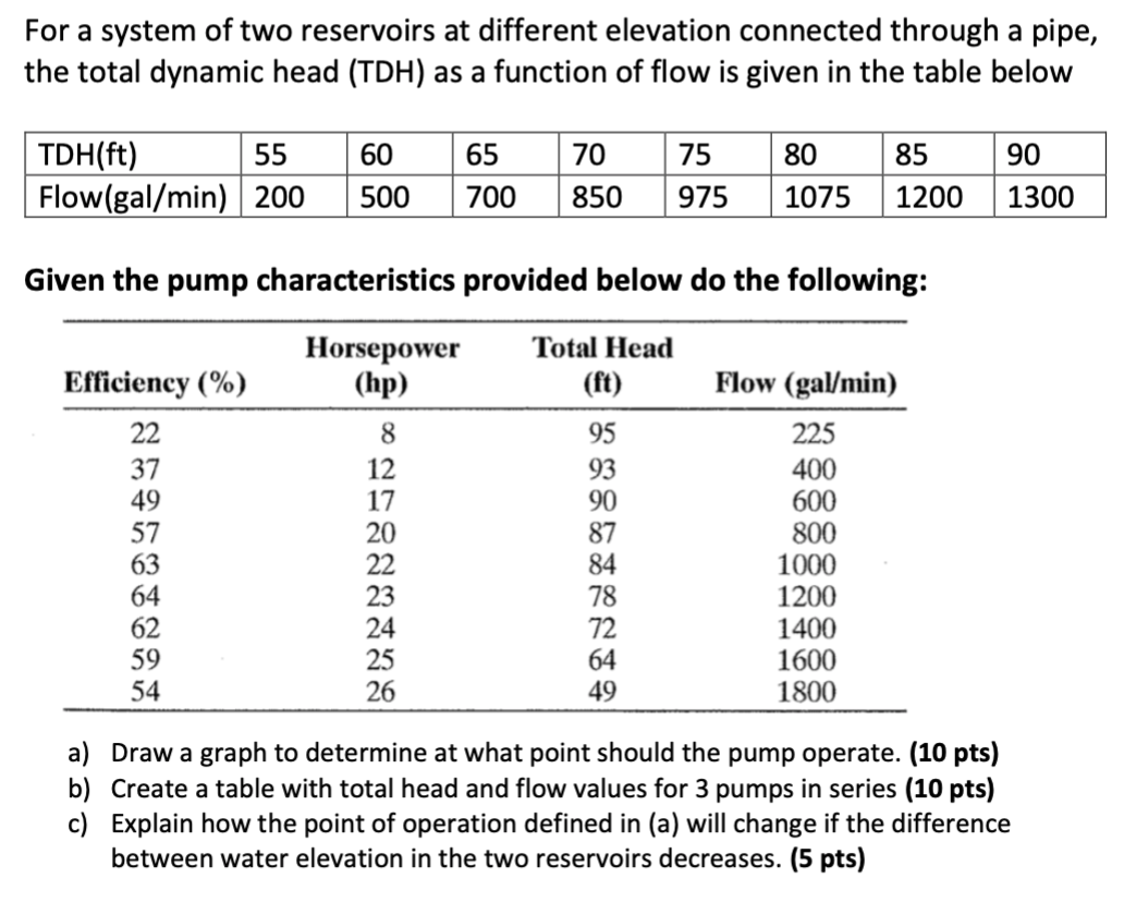For a system of two reservoirs at different elevation | Chegg.com