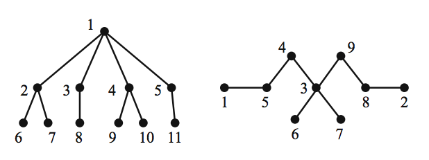 Solved a) Determine the Pr ̈ufer codes for the trees in the | Chegg.com