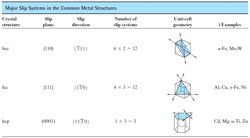 Major Slip Systems in the Common Metal Structures | Chegg.com