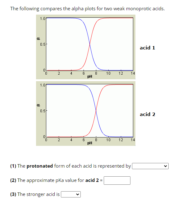 Solved The following compares the alpha plots for two weak | Chegg.com