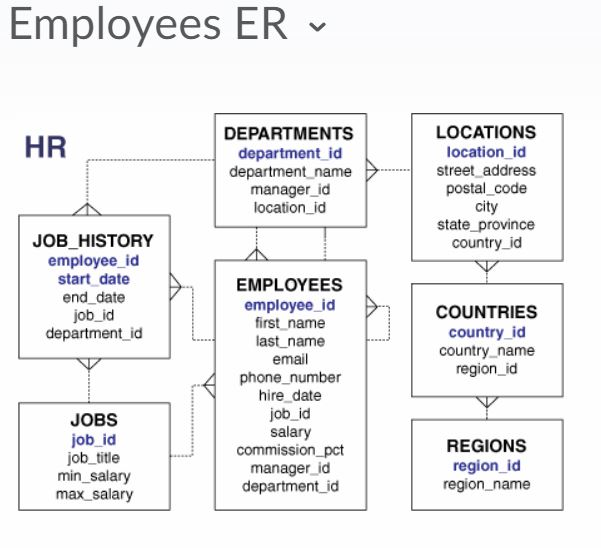 1. Create a report that displays the employee number, | Chegg.com