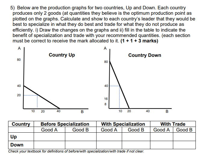 Solved 5) Below are the production graphs for two countries, | Chegg.com