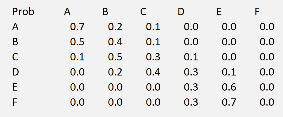 The first table is a transition matrix that shows | Chegg.com