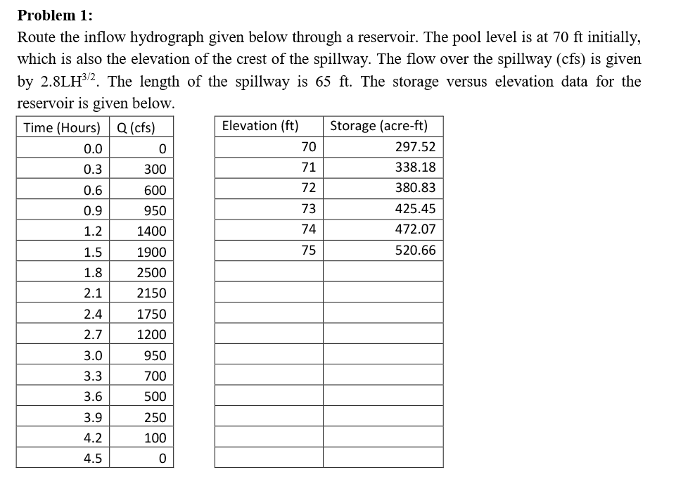 Solved Problem 1 Route the inflow hydrograph given below | Chegg.com