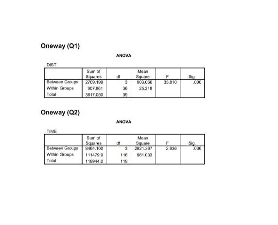 Oneway (Q1) ANOVA df DIST Sum of Squares Between | Chegg.com