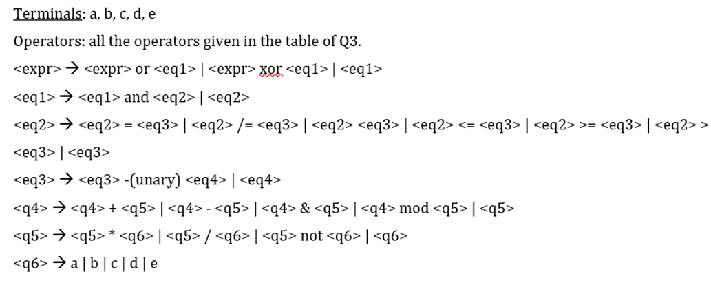 Solved Draw a parse tree for the expression1) -a or c = ﻿d | Chegg.com