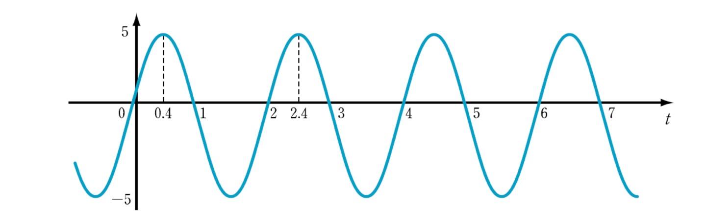 Solved how can i plot this sinusoidal signal wave on MATLAB? | Chegg.com