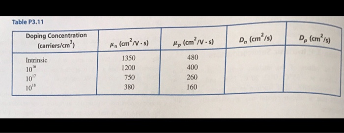 Solved 3.11 Both the carrier mobility and the diffusivity | Chegg.com