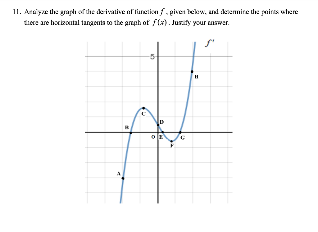 Solved 11. Analyze the graph of the derivative of function f | Chegg.com