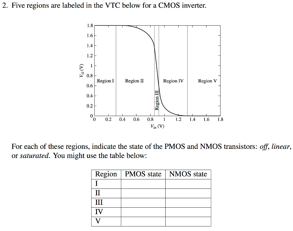 Solved 2. Five regions are labeled in the VTC below for a | Chegg.com