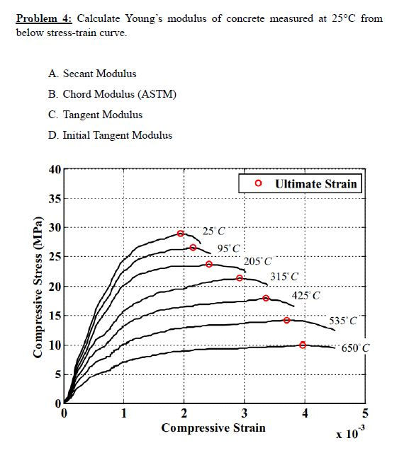 Problem 4: Calculate Youngs modulus of concrete measured at 25°C from ...