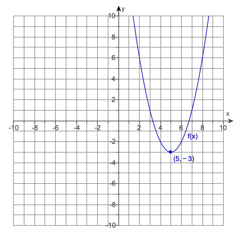 Solved The graph to the right was created by using one | Chegg.com