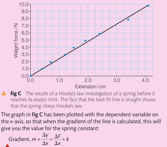 Solved fig C The results of a Hooke's law investigation of a | Chegg.com