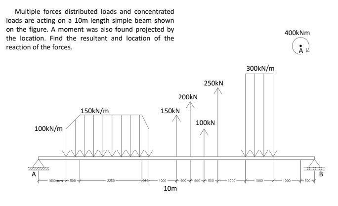 Solved Multiple forces distributed loads and | Chegg.com