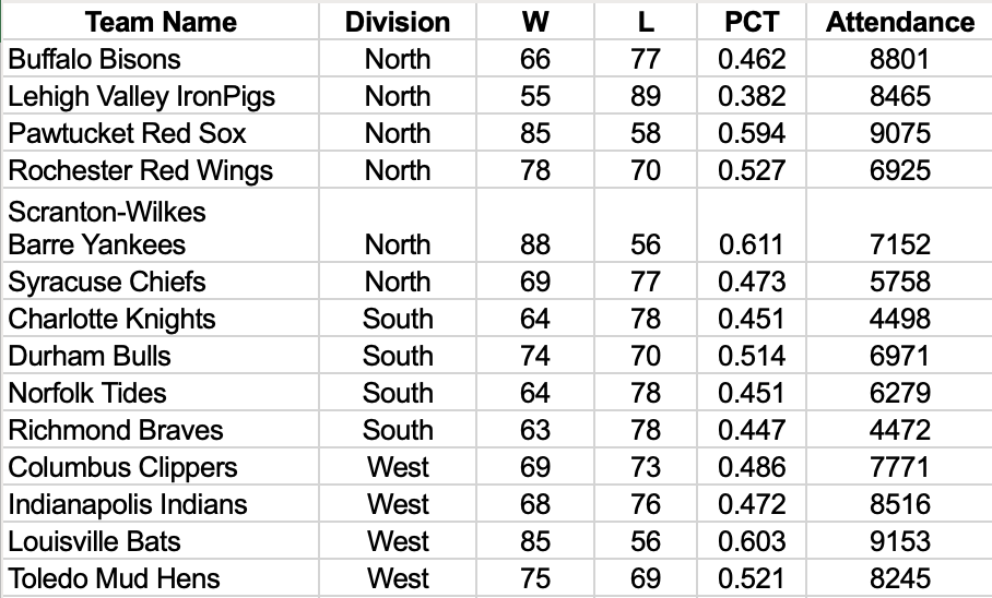Solved The International League of Triple-A minor league | Chegg.com
