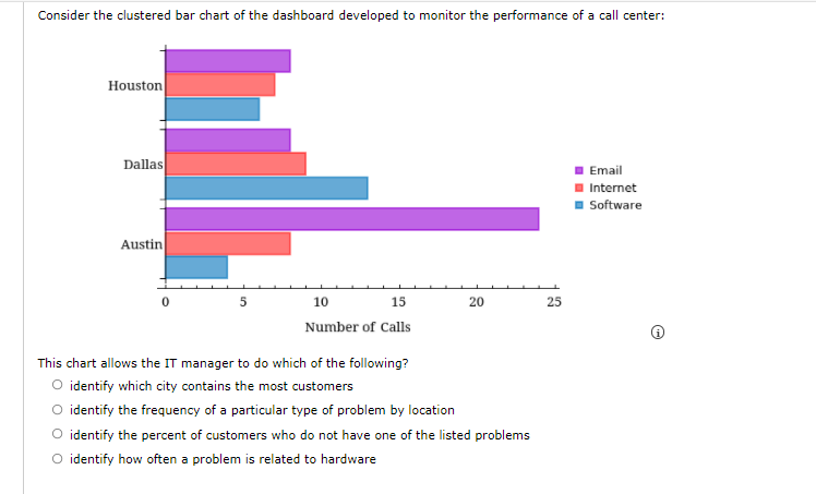 Solved Consider the clustered bar chart of the dashboard | Chegg.com