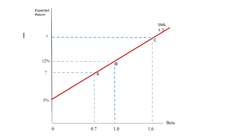 Solved Expected Return SML 1.7 | 12% TB ? - 1 1 A 1 1 1 5% | Chegg.com