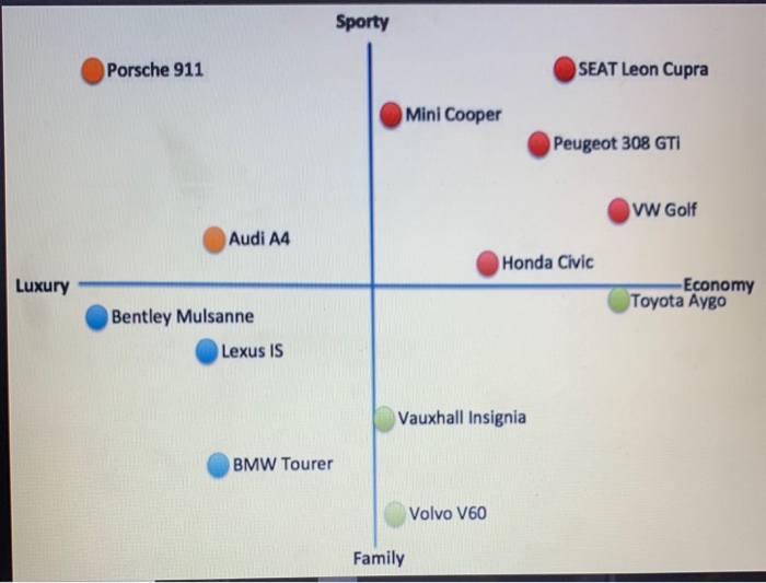 Solved Given the perceptual map, what would your strategy be | Chegg.com