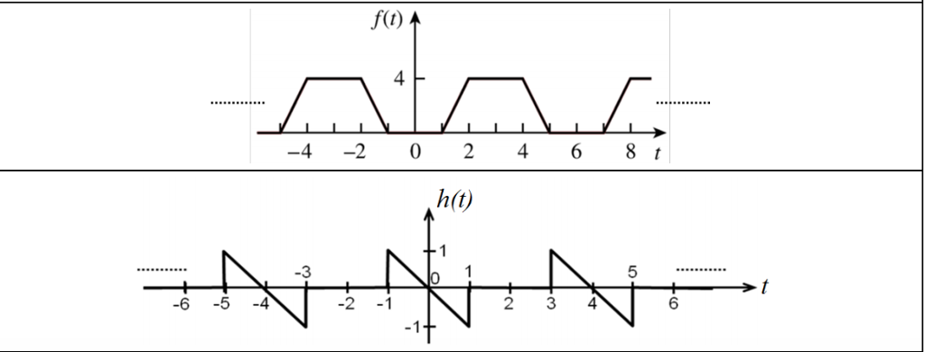 Solved Determine The Trigonometric Fourier Series Of The