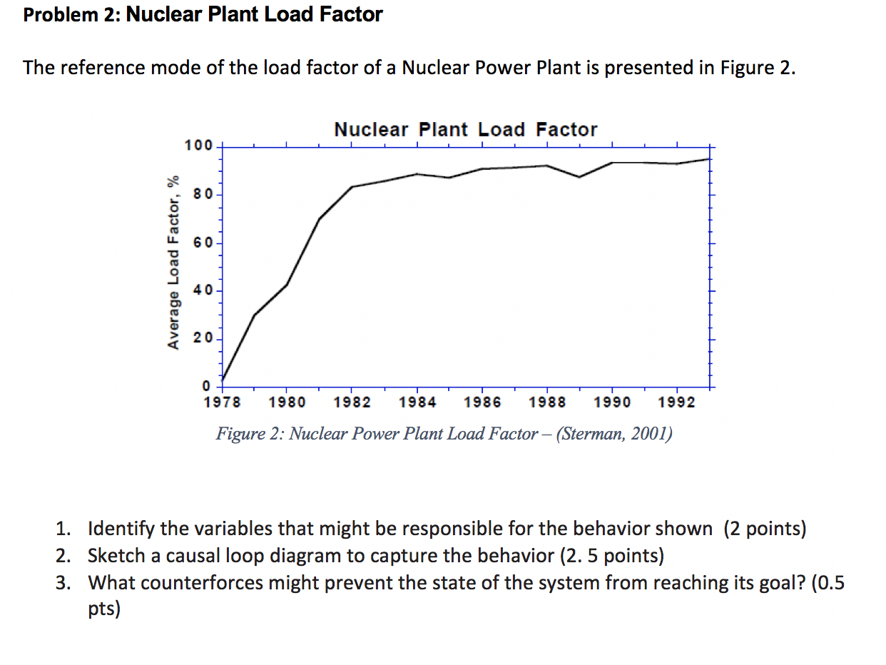 Solved Problem 2: Nuclear Plant Load Factor The reference | Chegg.com
