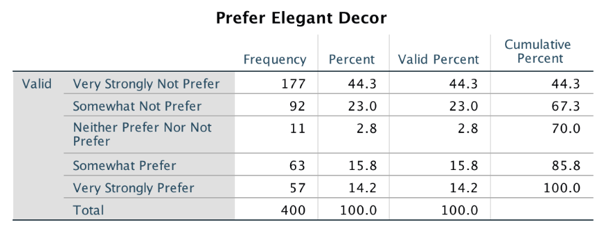 Solved Prefer Elegant Decor Cumulative Percent Frequency | Chegg.com