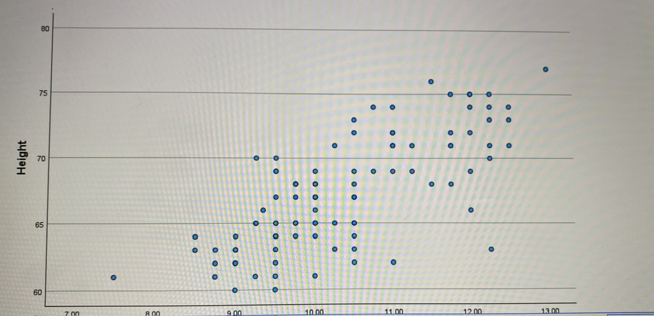 Solved 4. what is the correlation coefficient for the | Chegg.com