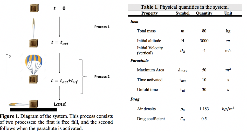 Paradrop (using a parachute to drop items) is usually | Chegg.com