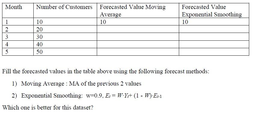 Solved Fill the forecasted values in the table above using | Chegg.com