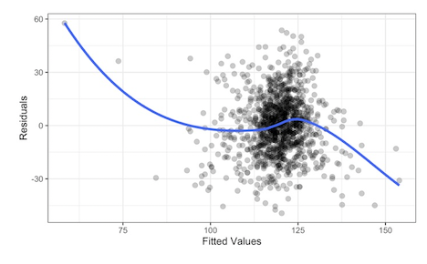 Solved A linear regression was fitted where the birth weight | Chegg.com
