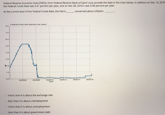 Solved Federal Reserve Economic Data (FRED), from Federal | Chegg.com