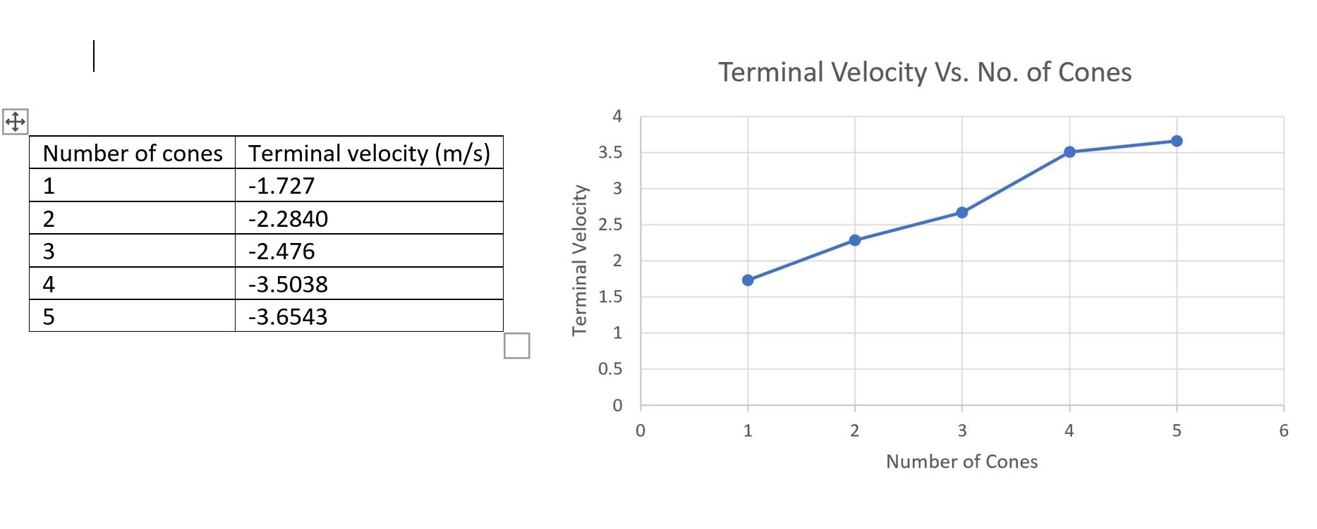 Terminal Velocity Vs. No. of Cones 4 3.5 Number of | Chegg.com
